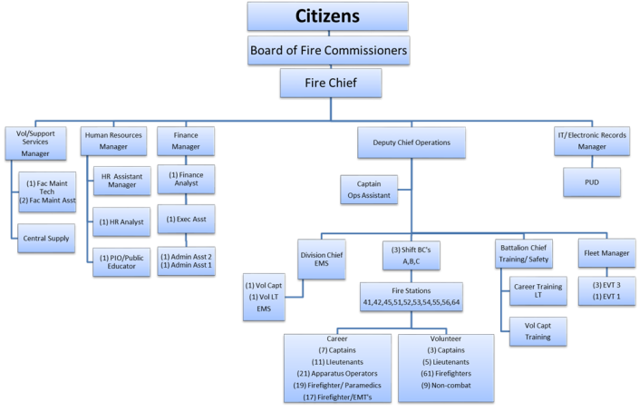 Org Chart – Central Kitsap Fire and Rescue
