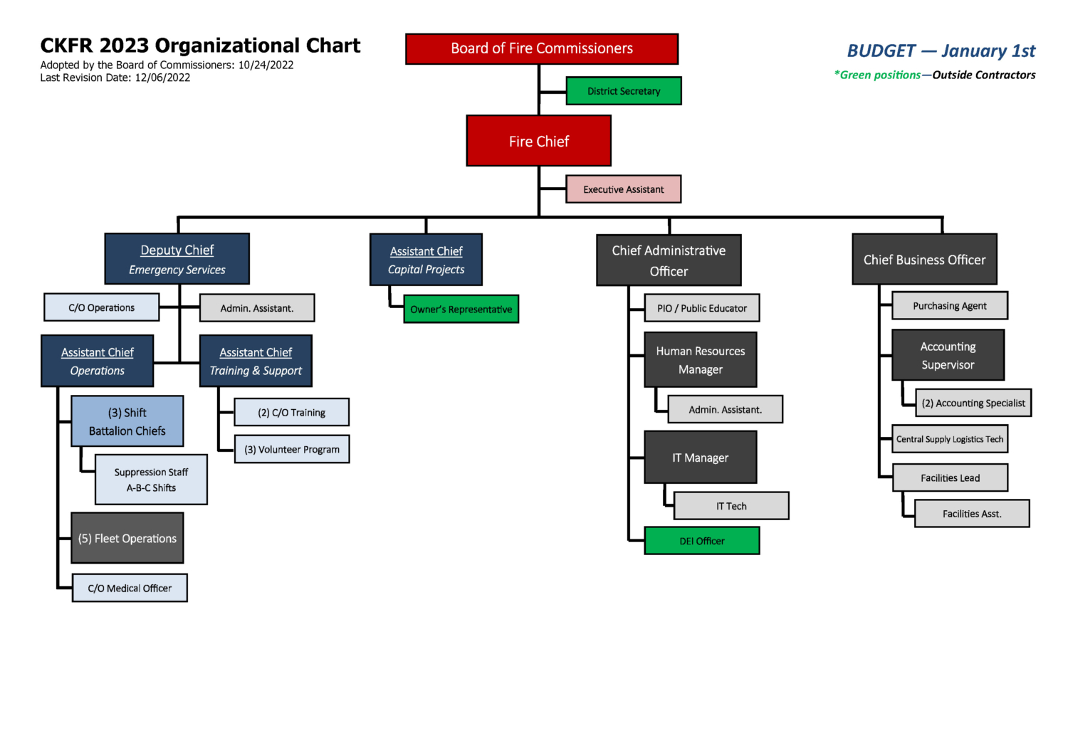 Organizational Chart – Central Kitsap Fire and Rescue